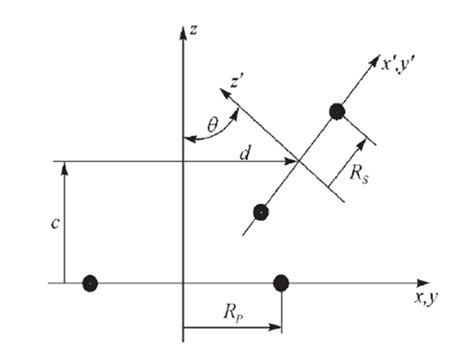 filamentary circular coils with angular and lateral misalignment [6