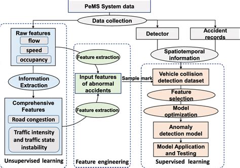 Flowchart Of Traffic Accident Detection With The Proposed Feature Download Scientific Diagram