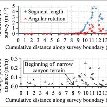 A Angular And B Segment Length Adjustments Based On The IDW Download Scientific Diagram