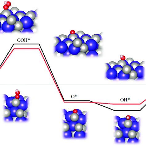 orr direct reaction or oer reverse reaction free energy profiles