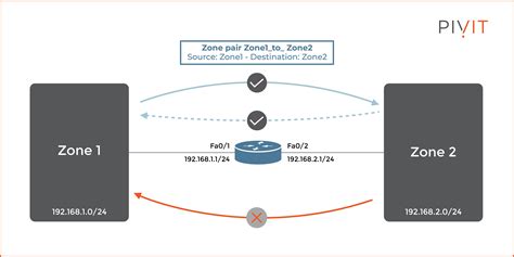 Features And Functionalities Of The Cisco Ios Zone Based Firewall