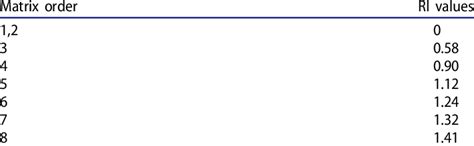 Random Consistency Indices Saaty 2000 Download Scientific Diagram