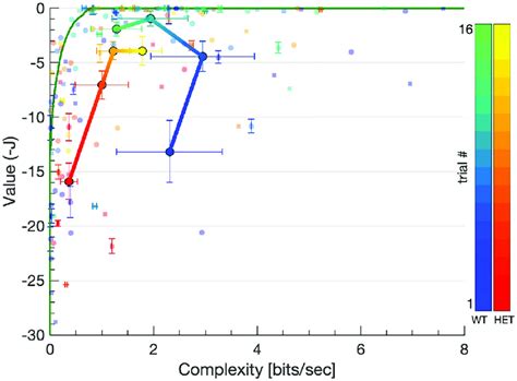 Value Complexity Curve Each Point Represents An Empirical Trajectory