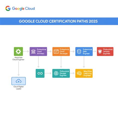 How To Set Up Cloud Identifyauthentication And Organisation In Gcp