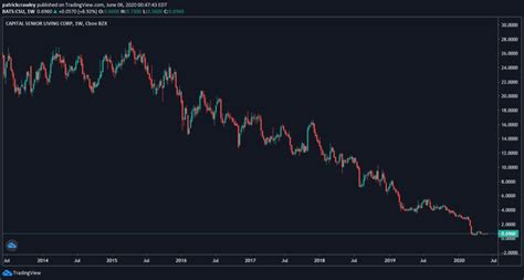 Technical Analysis Definitive Guide [2021] Warrior Trading