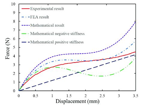 Comparison Of Fea Results Mathematical Results And Experimental
