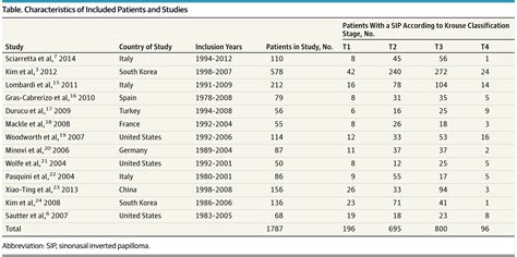 Association Of Krouse Classification For Sinonasal Inverted Papilloma With Recurrence A