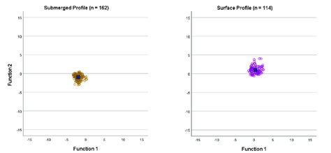Graphical Representation Of The Canonical Discriminant Functions N