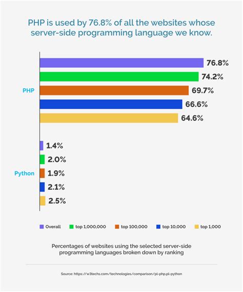 PHP Vs Python Server Side Development Comparison