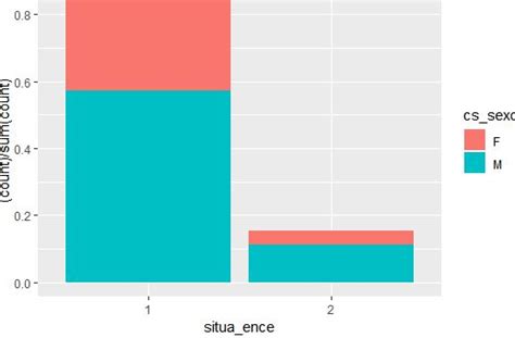 R Names In Geom Bar With Ggplot Stack Overflow