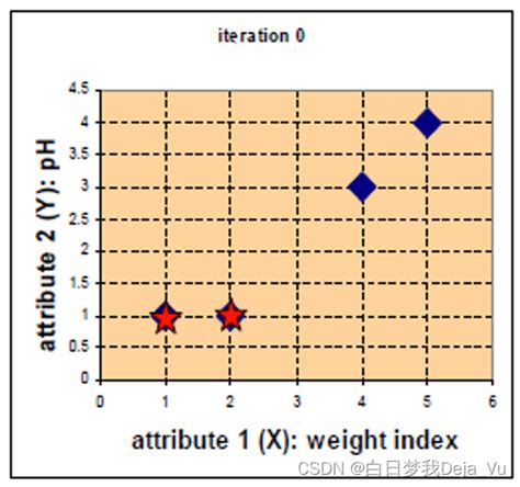 机器学习 K Means聚类算法kmeans可视化网站 Csdn博客