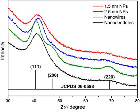 Xrd Patterns Of As Synthesized 1 5 Nm And 2 5 Nm Ir Nps Nws And Nds Download Scientific