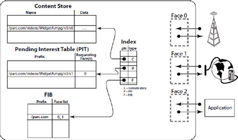 Figure 21 From Mobility Support In Vehicular Named Data Networking