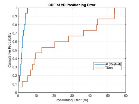 ai for positioning accuracy enhancement