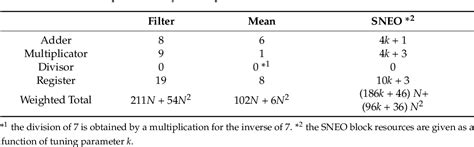 Table 3 From Comparison Of Sneo Based Neural Spike Detection Algorithms