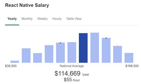 Earning Insights The Annual React Native Developer Salary Report