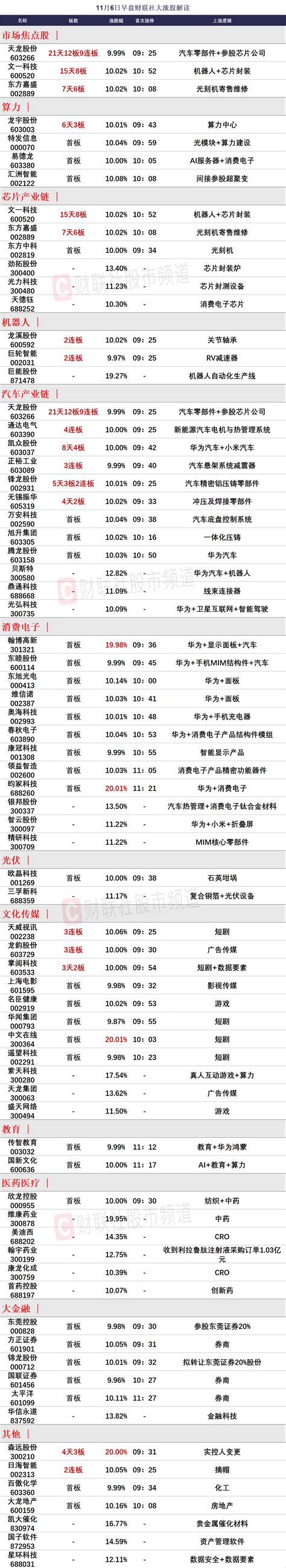 11月6日午间涨停分析