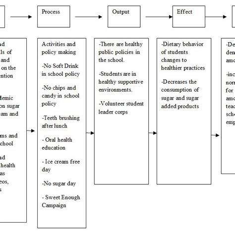 The Conceptual Framework Of Program Assessment Download Scientific Diagram