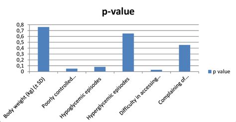 P Value Of Differences In Characteristics Between The Patient Download Scientific Diagram