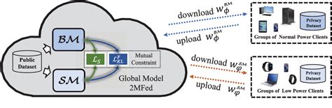 Figure 1 From Heterogeneous Federated Meta Learning With Mutually Constrained Propagation