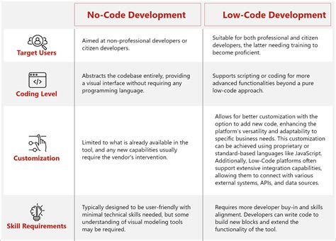 Low Code Vs No Code Empowering Developers With The Right Tools For Digital Transformation