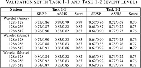 Table I From A Deep Learning Architecture With Spatio Temporal Focusing