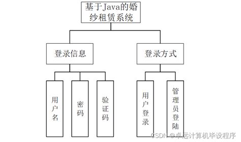 【附源码】基于java的婚纱租赁系统p4icm9计算机毕设ssm婚纱租赁系统整体框架 Csdn博客