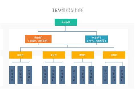 分析ibm、京东、阿里组织结构图在集团化管理的作用 分析ibm、京东、阿里组织结构图在集团化管理的作用