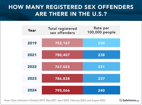 How Many Registered Sex Offenders Are In Your State Safehome