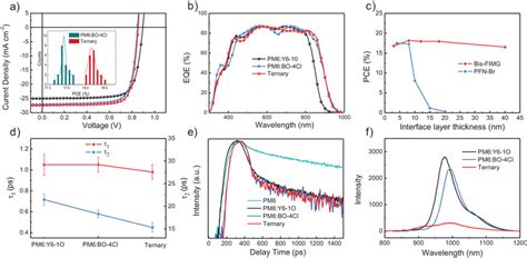 Photovoltaic Performance Of Oscs Fabricated From Cf A Jv Curves And Download Scientific