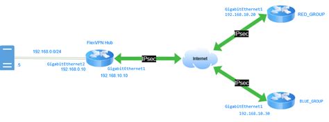 Configurazione Di Flexvpn Con Lintegrazione Ise Cisco
