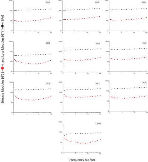 Frequency Test For Control And Plasma‐treated Millet Flour Representing