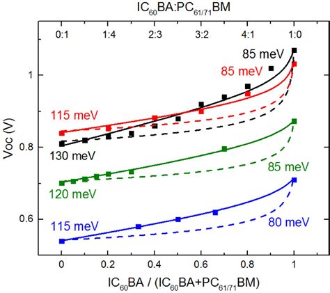 Figure 4 From Design Rule For Improved Open Circuit Voltage In Binary