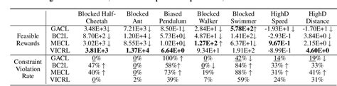 table 2 from benchmarking constraint inference in inverse reinforcement