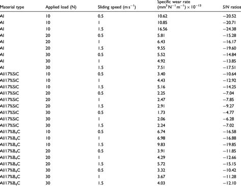 Experimental Design Using L 9 Orthogonal Array Download Table