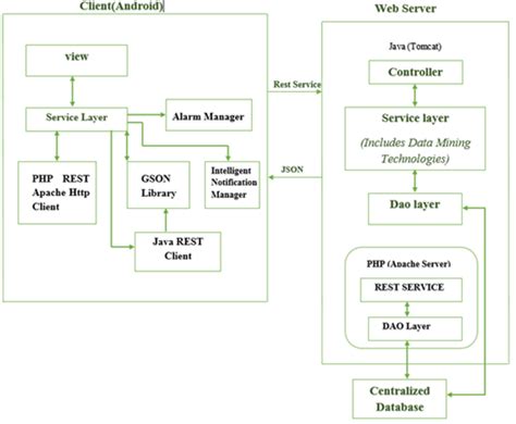 The Architecture Of Smartnotify Download Scientific Diagram