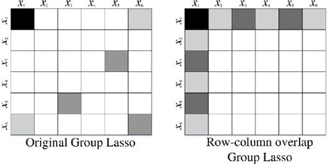 Similarity Matrices Obtained By The Standard Graphical Lasso And Rcogl