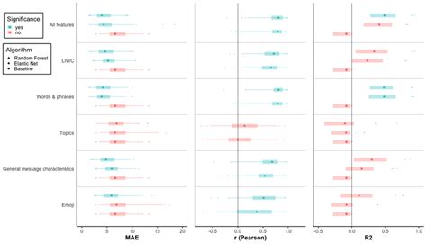 Box And Whisker Plot Of Prediction Performance Measures From 20 Fold Download Scientific