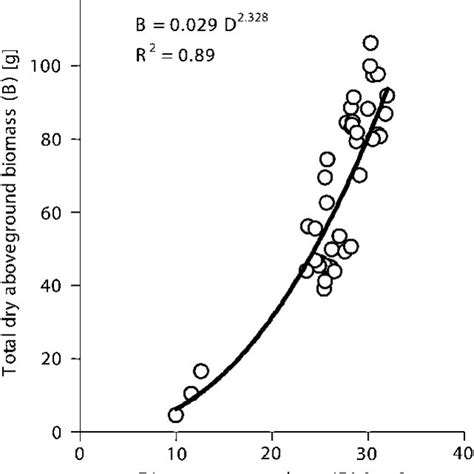 Empirical Regression Model For Total Leaf Area La In Function Of The Download Scientific
