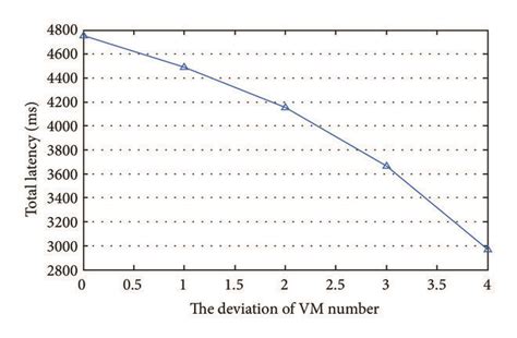 the total latency with various deviations of vm number ranges from 0 to