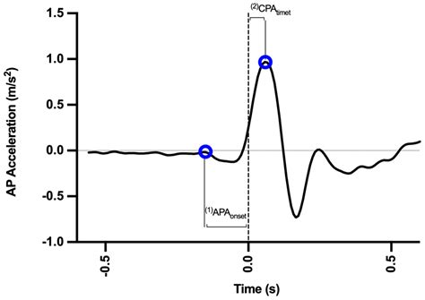 Sensors Free Full Text Wearable Inertial Sensor Approach For Postural Adjustment Assessments