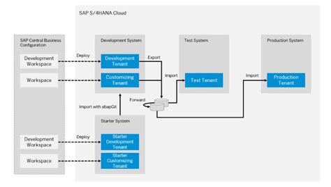 How To Manage And Move Transport Request In S4han Sap Community