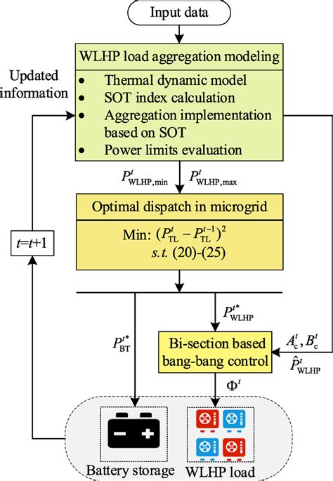 Flowchart Of The Proposed Algorithm Download Scientific Diagram