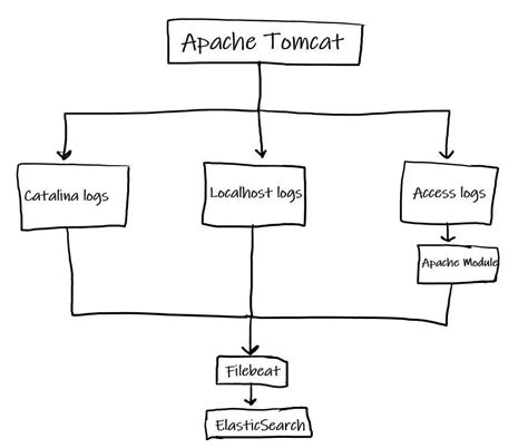 Enes Karagöz On Linkedin Apache Tomcat Loglarını Filebeat Ile Elastic E Gönderme