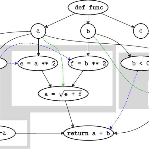Figure L Exemplary Data Flow Centric Graph Construction Download Scientific Diagram