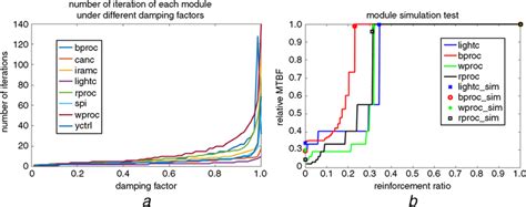 left relationship between the damping factor and the iteration number