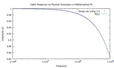 Adapting A Gnuplot Cable Modeling Script For Matlab Lsqcurvefit Issue