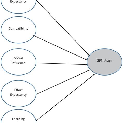 The Modified Version Of Utaut Model Note Utaut Unified Theory Of