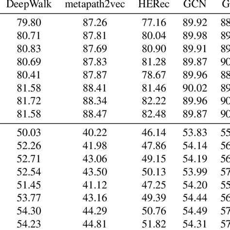 A An Example Heterogeneous Graph With Three Types Of Nodes I E