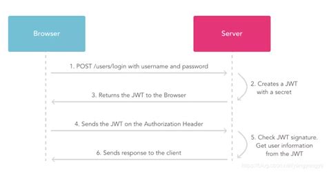 springboot集成jwt实现token验证 token注销 jwt去掉指定接口令牌认证 csdn博客